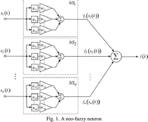 Figure 1 From An Extended Neo Fuzzy Neuron And Its Adaptive Learning