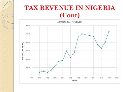 Impact Of Taxation On Gov Revenue Generation In Nigeria