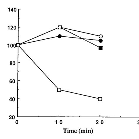 Gtp Binding And Hydrolysis By Recombinant C Del Ran Proteins Download Scientific Diagram