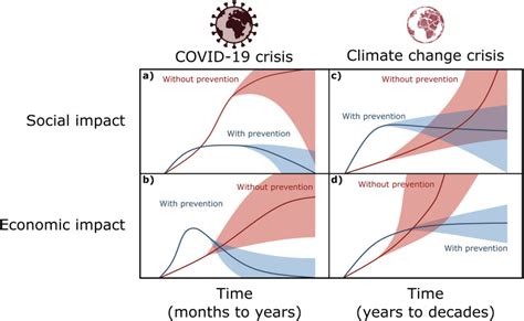 COVID 19 Lessons For The Climate Change Emergency Abstract Europe PMC
