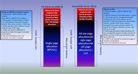 Sql Server 2012 Memory Architecture Mssqlwiki