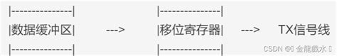 误用stm32串口发送标志位 “usartflagtxe” And “usartflagtc”造成的bugstm32发送串口数据丢失第