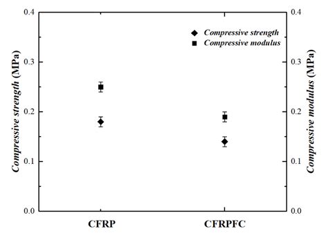 Illustrated The Compressive Strength And Modulus Of CFRP And CFRPFC Download Scientific Diagram