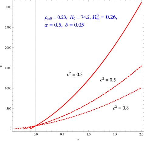 This Figure Plots The Reconstructed Hubble Parameter H ~ Based On Download Scientific Diagram