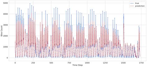 Demand Prediction With Lstms Using Tensorflow 2 And Keras In Python