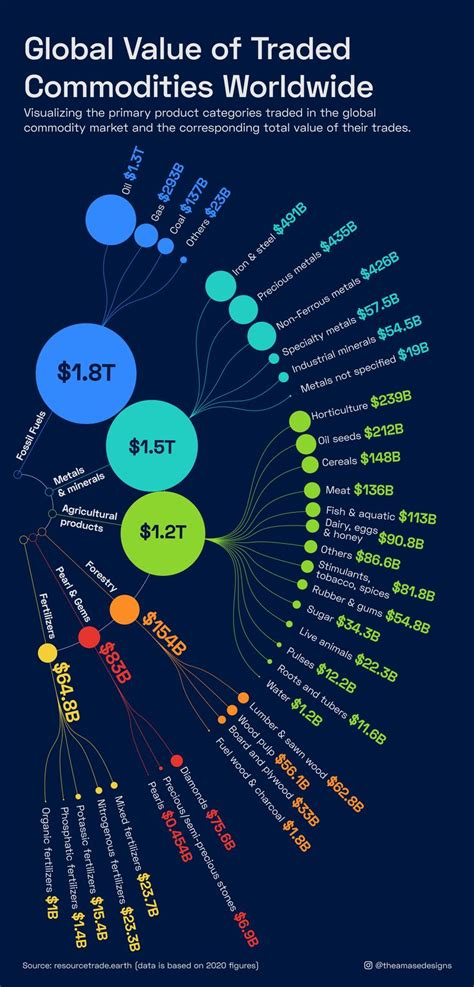 Global Value Of Traded Commodities Worldwide Visual Financial