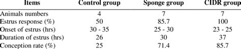 Fertility Indexes In Control Group And Following Sponge And Cidr Download Table