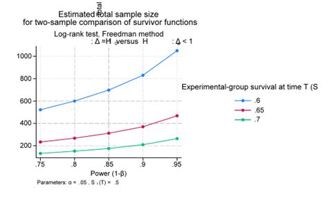 Power Analysis For Survival Analysis Stata
