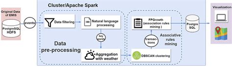 Main Workflow Diagram For Spatio‐temporal Co‐location Rules Mining In