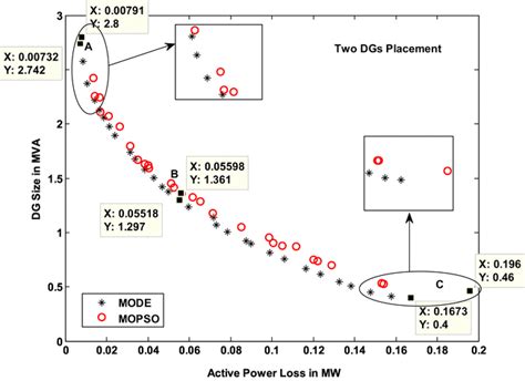 Comparison Of Pareto Fronts Of Mode Algorithm And Mopso Algorithm For