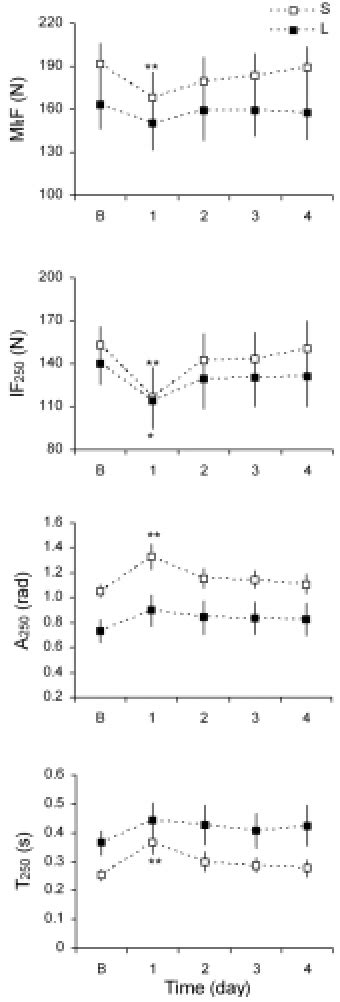 Linear Relationships Between Mean Isotonic Force If 250 Of Download Scientific Diagram