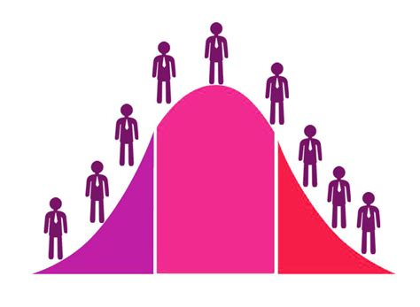 The Bell Curve Appraisal System