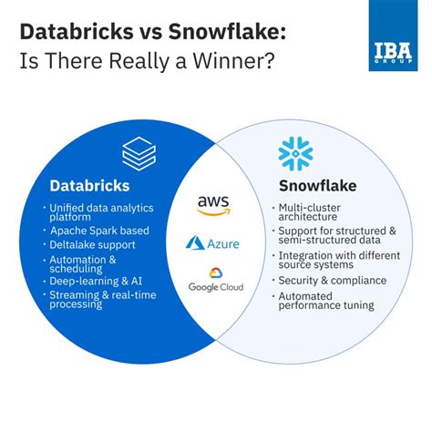 Iba Group On Linkedin Datascience Ai Cloudplatforms Databricks