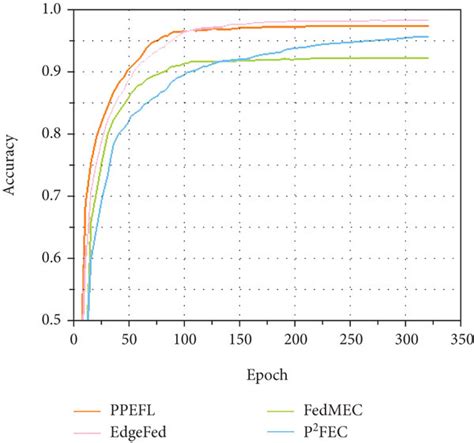 Accuracy Comparison Experiment Of The Four Schemes In Mnist Download Scientific Diagram