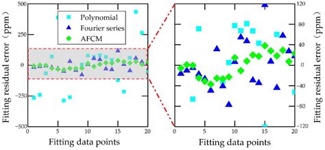 Research On Nonlinear Compensation Of The Mems Gyroscope Under Tiny Angular Velocity