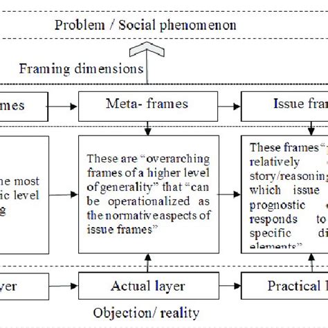 Conceptual Model Of Discursive Institutional Analysis Download