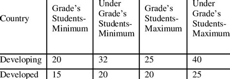 The Class Strength In Developed And Developing Countries Download