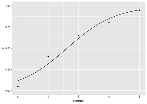 Mle For The Binomial Distribution And Psychometric Functions