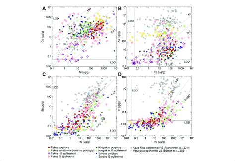 Trace Element Correlation Diagrams Of Pyrite From The Different Download Scientific Diagram