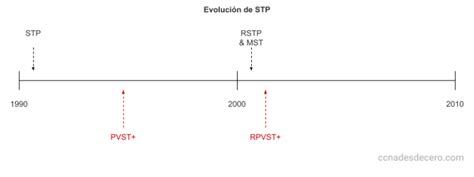 Cómo Configurar Rstp Ccna Desde Cero