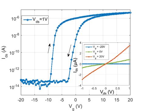 room temperature dark i d − v g transfer characteristic obtained at v