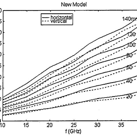 Specific Attenuation Versus Rain Rate At Various Frequencies