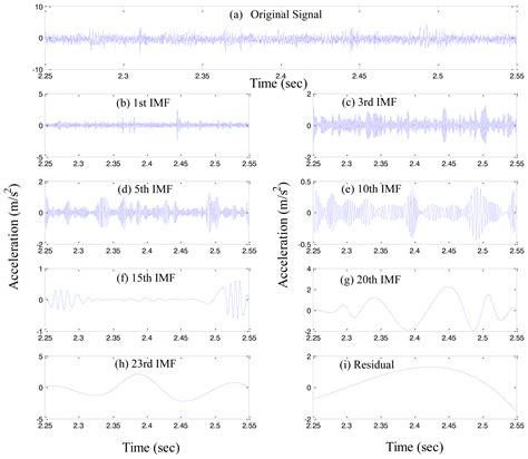 Fault Detection Of Roller Bearings Using Signal Processing And Optimization Algorithms
