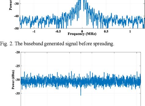 Figure 3 From A Secure Telecommunication Link Using Spread Spectrum Technique For 5g