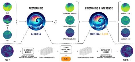 Microsoft S Aurora AI Weather Forecast AI Will Tell Weather