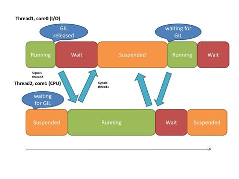 Ppt Python Threads Dive Into Gil Powerpoint Presentation Free Download Id1890681