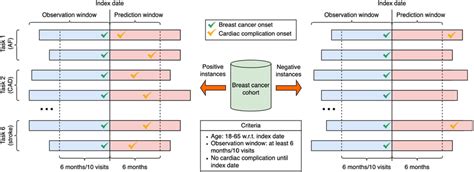 Cardiac Complication Datasets Construction Data For Six Cardiac Download Scientific Diagram