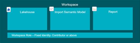 Fabric Governance Access And Permission Scenarios For Sharing Data And Models Security With