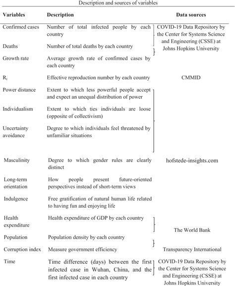 Description And Sources Of Variables Download Scientific Diagram
