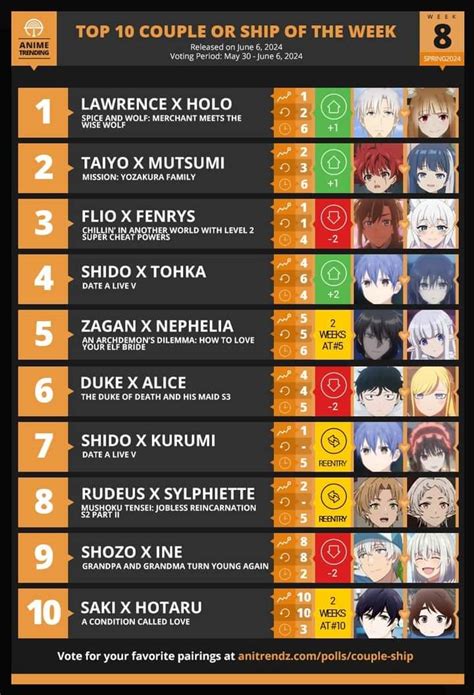 Flio × Fenrys At 3 For Top 10 Couple Ships Of The Week Spring 2024 Week 8 💞 Via Anime