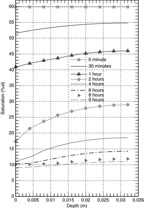 Saturation Variation Along The Depth Download Scientific Diagram