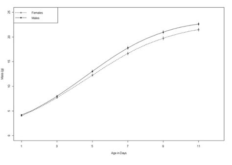 The Average Mass G SE Of Males And Females At Each Age Based Upon Download Scientific