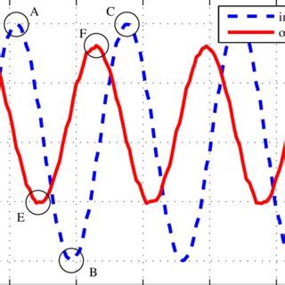 Example Of Transmitted And Received Sinusoidal Continuous Signal Download Scientific Diagram
