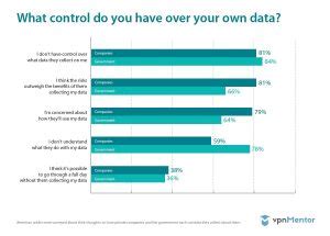 VPN Use And Data Privacy Stats For 2021