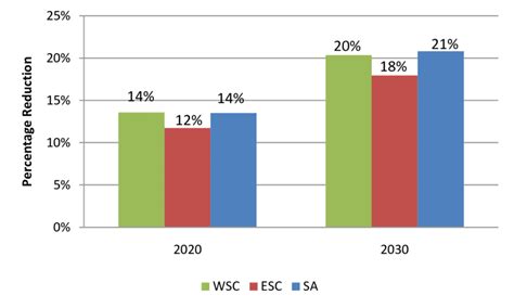14 Energy Efficiency Potential In 2020 And 2030 With Commercial