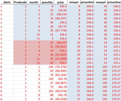 Python Find Both Min And Max Quantity And Min And Max Price Of That Quantity Using Pandas