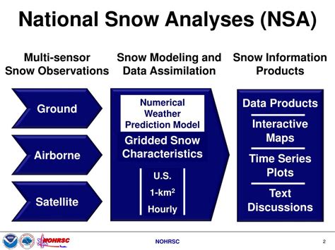 ppt nohrsc challenges of using snow data powerpoint presentation