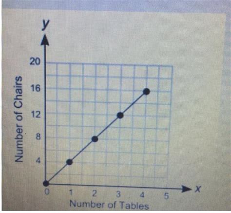 What Does The Point 1 4 On The Graph Represent A There Are 4 Chairs For Every 1 Table In
