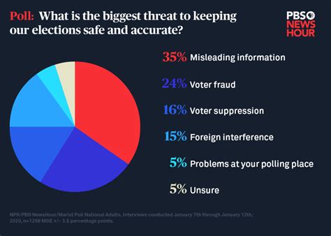 American Voters Worry They Cant Spot Misleading Information Poll