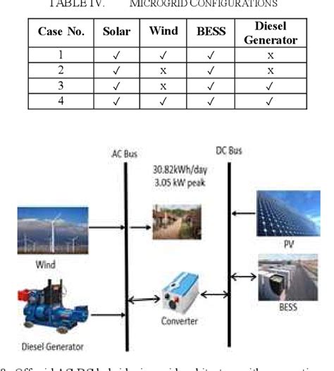 Table Iv From Optimal Sizing Of Hybrid Pv Bess Based Residential Microgrid For Rural
