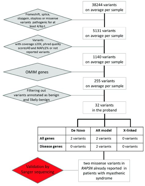 Flowchart Illustrating Filtering Process And Variants Selection Used To
