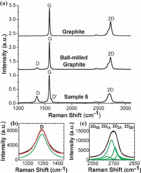 A Comparison Of Raman Spectra At 514 Nm For Graphite Ball Milled