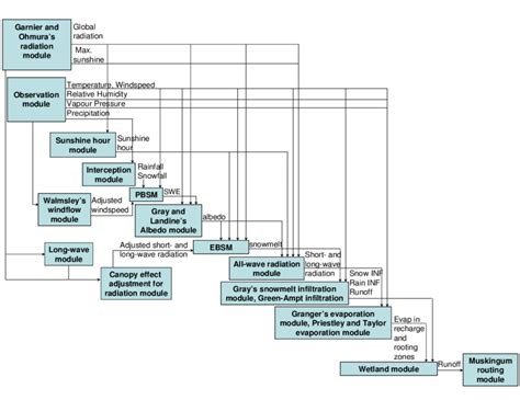 Flowchart Of Physically Based Hydrological Modules In Crhm Download Scientific Diagram