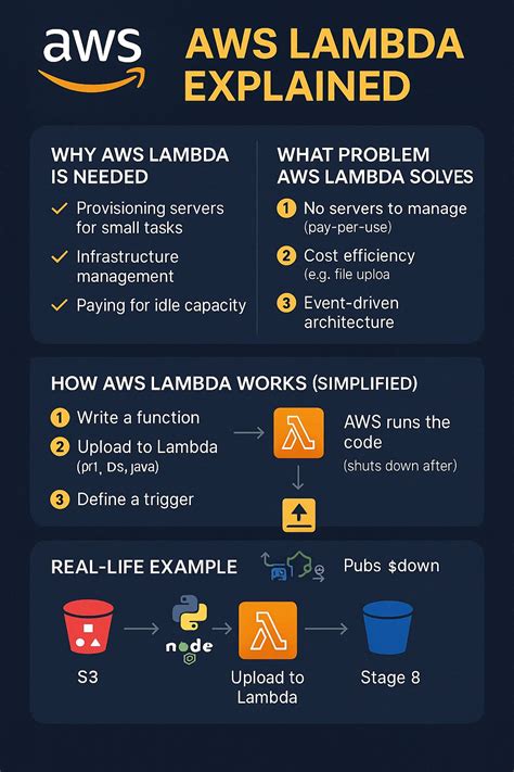 aws lambda serverless devops cloudengineering automation s3 ci