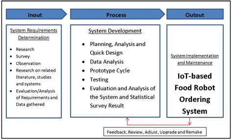 Conceptual Framework Of Iot Based Food Robot Ordering System