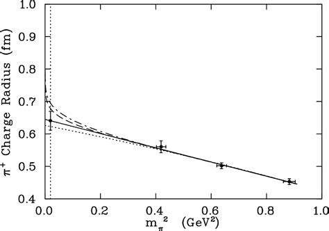 Figure 1 From Chiral Corrections To Lattice Calculations Of Charge